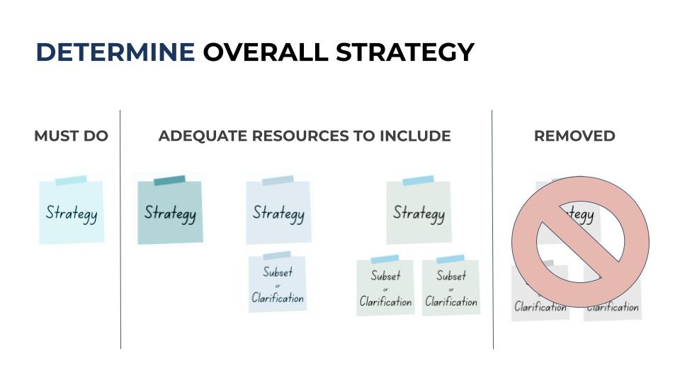 Using the Strategic Design Method to Determine Overall Strategy – VURC
